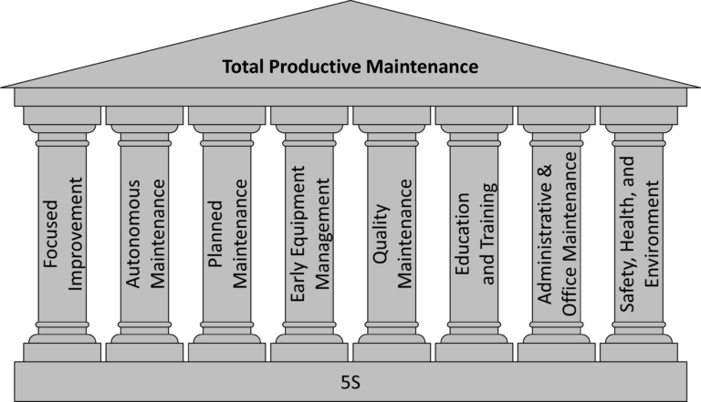 The Pillars of TPM – Focused Improvement - AllAboutLean.com