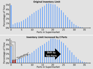 Supermarket Behavior Increasing Kanban – AllAboutLean.com