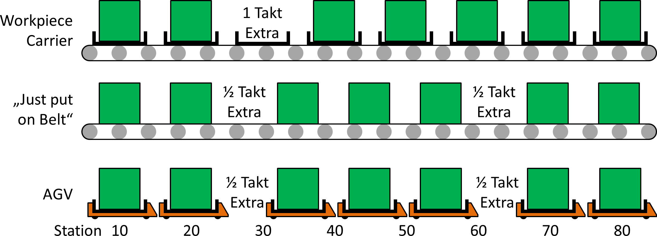 Fixed and variable Interval Assembly Line – AllAboutLean.com Fixed and variable Interval Assembly Line – AllAboutLean.com