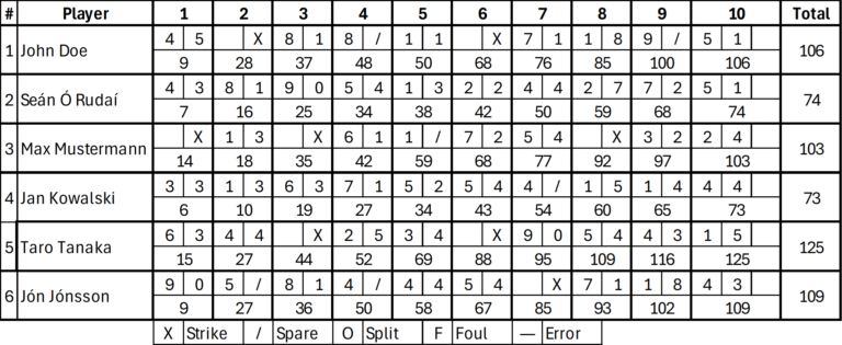 The Bowler Chart—Tracking Your Projects – AllAboutLean.com