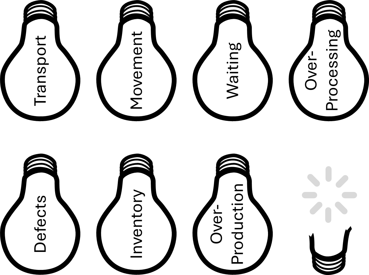 Eight types of Waste Minus One – AllAboutLean.com
