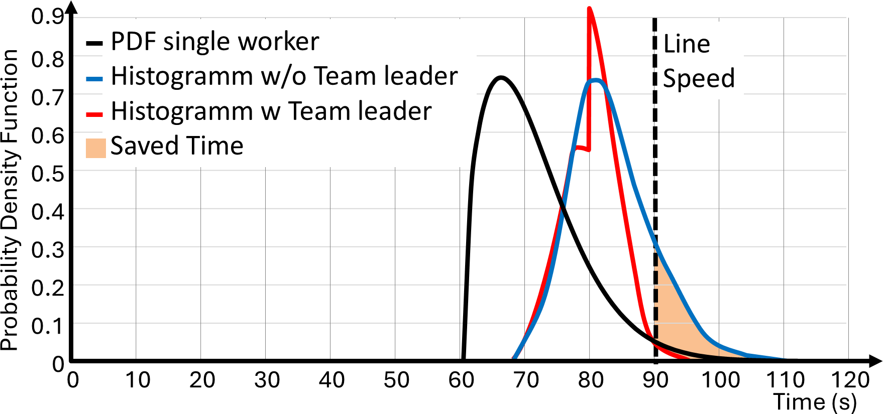 Histogram with and without team leader – AllAboutLean.com