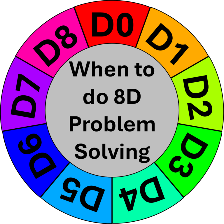 When to Use the the Eight Disciplines Problem Solving (8D ...